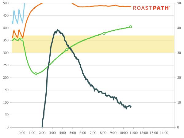 RoastPATH - Brazil/Ethiopia